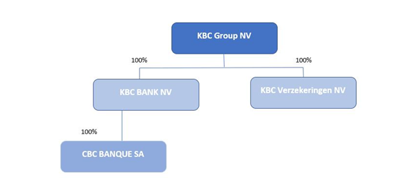 CBC Banque par rapport à KBC Groupe - CBC Banque et Assurance