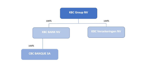 CBC Banque par rapport à KBC Groupe - CBC Banque et Assurance