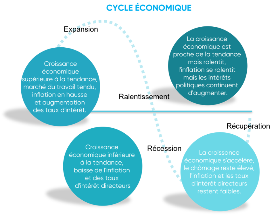 "Investment-clock": Comment profiter des différents cycles économiques ...