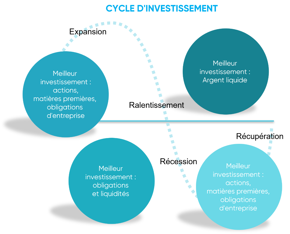 "Investment-clock": Comment profiter des différents cycles économiques ...